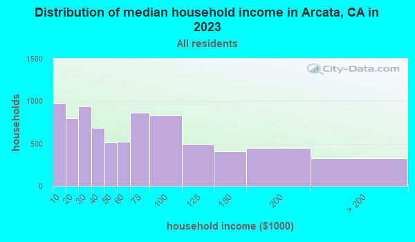 Arcata, California (CA) profile: population, maps, real estate ...