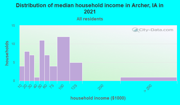 Archer, Iowa (IA 51231) profile: population, maps, real estate ...