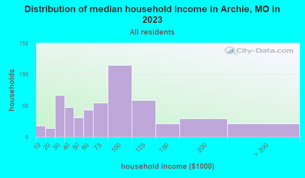 Archie, Missouri (MO 64725) profile: population, maps, real estate ...