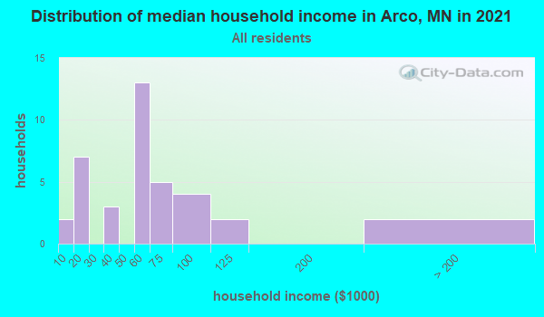 Arco, Minnesota (MN 56113) profile: population, maps, real estate ...