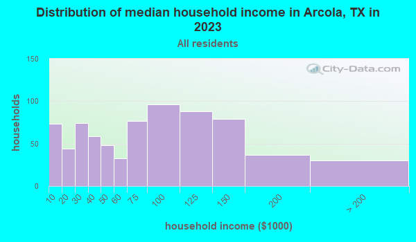 Arcola, Texas (TX 77459, 77545) profile: population, maps, real estate ...