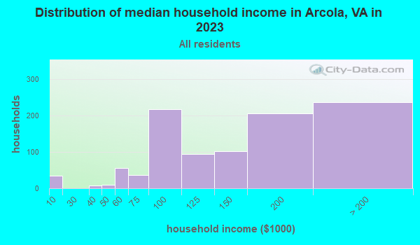 Arcola, Virginia (VA 20105, 20166) profile: population, maps, real ...