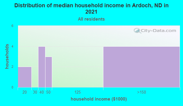Ardoch, North Dakota (ND 58261) profile: population, maps, real estate ...