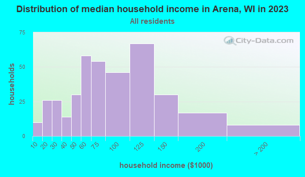 Arena, Wisconsin (WI 53503) profile: population, maps, real estate ...