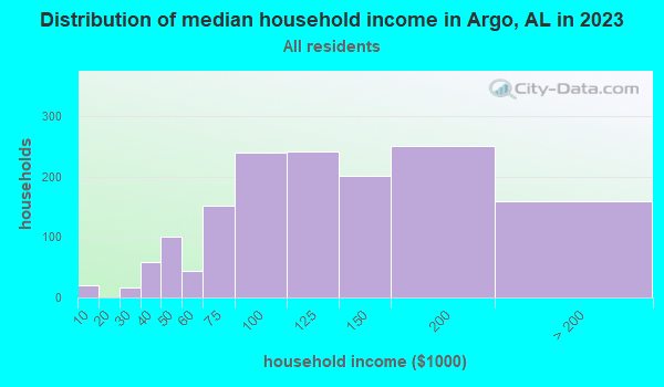 Argo, Alabama (AL) profile: population, maps, real estate, averages ...