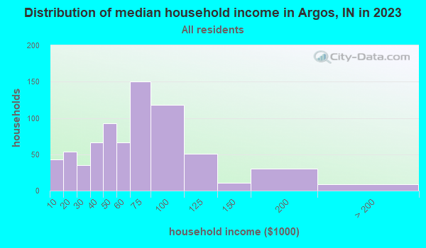 Argos, Indiana (IN 46501) profile: population, maps, real estate ...
