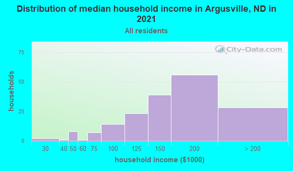 Argusville, North Dakota (ND 58005) profile: population, maps, real ...