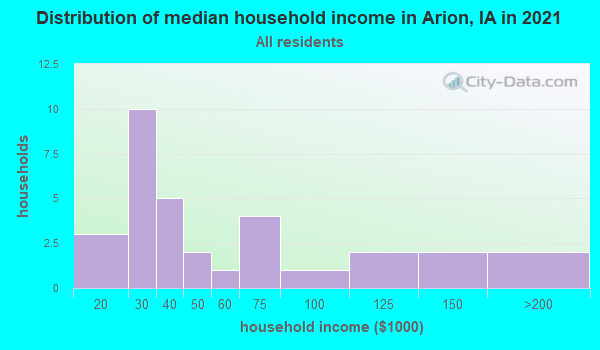 Arion, Iowa (IA 51520, 51528) profile: population, maps, real estate ...