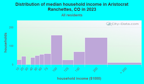 Aristocrat Ranchettes, Colorado (CO 80621) profile: population, maps ...