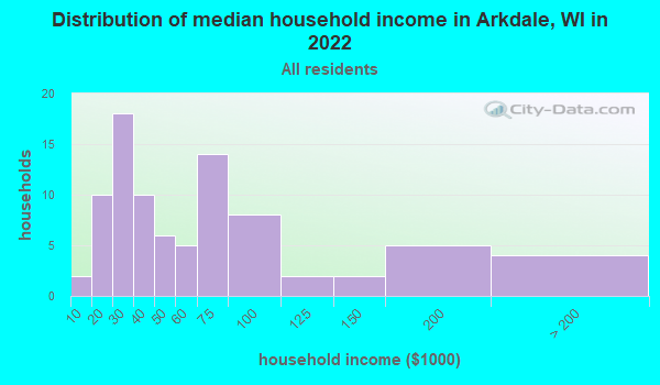 Arkdale, Wisconsin (WI 54613) profile: population, maps, real estate ...