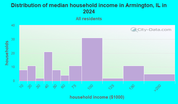 Armington, Illinois (IL 61721) profile: population, maps, real estate ...