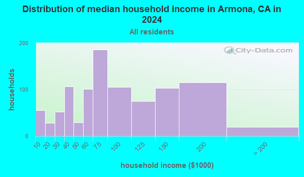 Armona, California (CA) profile: population, maps, real estate ...