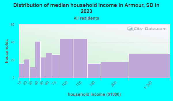 Armour, South Dakota (SD 57313) profile: population, maps, real estate ...