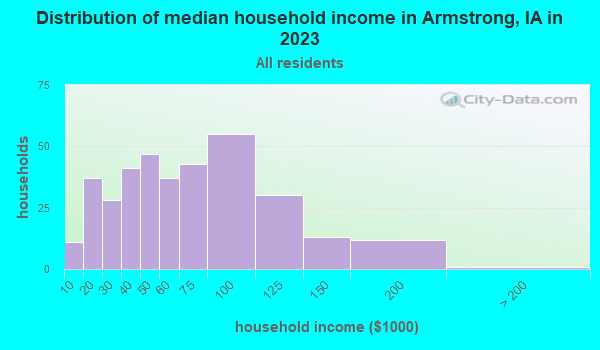 Armstrong, Iowa (IA 50514) profile: population, maps, real estate ...