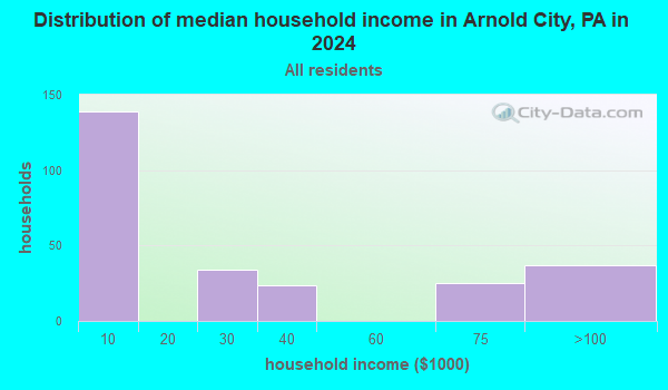 Arnold City, Pennsylvania (PA 15012) profile: population, maps, real ...