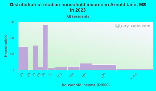 Arnold Line, Mississippi (MS 39402) profile: population, maps, real ...