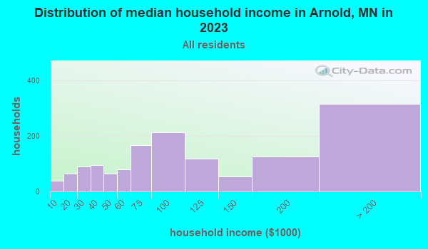 Arnold, Minnesota (MN 55803) profile: population, maps, real estate ...