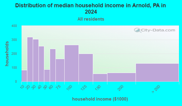 Arnold, Pennsylvania (PA 15068) profile: population, maps, real estate ...