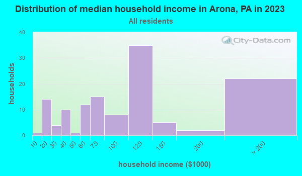 Arona, Pennsylvania (PA 15617, 15672) profile: population, maps, real ...