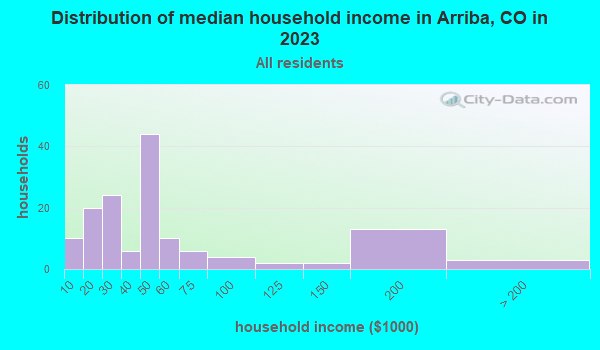 Arriba, Colorado (CO 80804) profile: population, maps, real estate ...