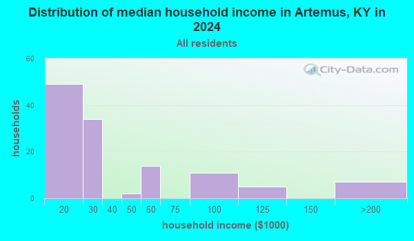Artemus, Kentucky (KY 40903, 40906) profile: population, maps, real ...