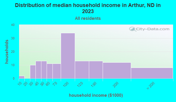 Arthur, North Dakota (ND 58006) profile: population, maps, real estate ...