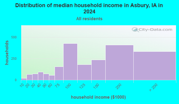 Asbury, Iowa (IA 52002) profile: population, maps, real estate ...