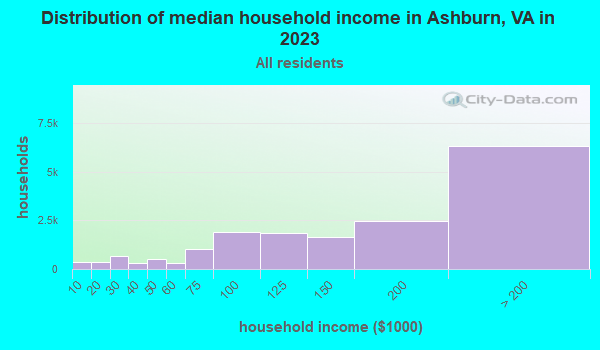 Ashburn, Virginia (VA 20147, 20176) profile: population, maps, real ...