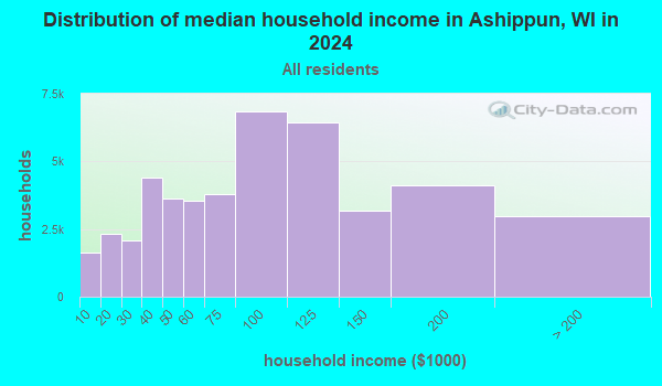 Ashippun, Wisconsin (WI 53066) profile: population, maps, real estate ...