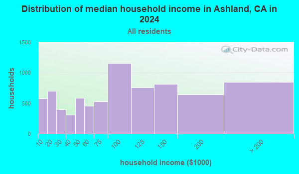Ashland, California (CA) profile: population, maps, real estate ...