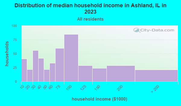 Ashland, Illinois (IL 62612) profile: population, maps, real estate ...