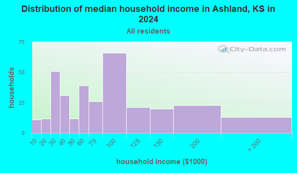 Ashland, Kansas (KS 67831) profile: population, maps, real estate ...