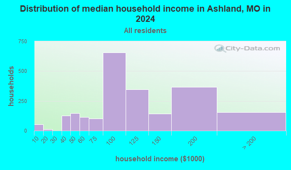 Ashland, Missouri (MO 65010, 65201) profile: population, maps, real ...