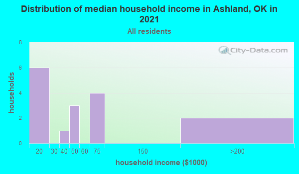 Ashland, Oklahoma (OK 74570) profile: population, maps, real estate ...