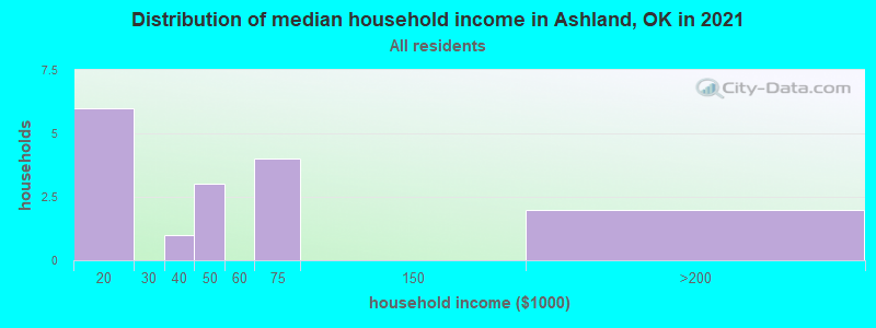 Ashland, Oklahoma (OK 74570) profile: population, maps, real estate ...