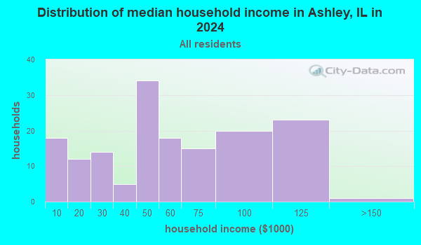 Ashley, Illinois (IL 62808) profile: population, maps, real estate ...