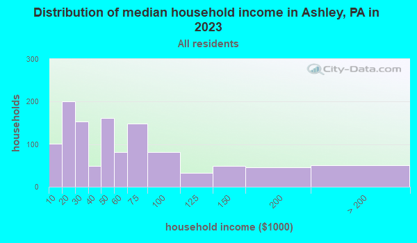 Ashley, Pennsylvania (PA 18706) profile: population, maps, real estate ...