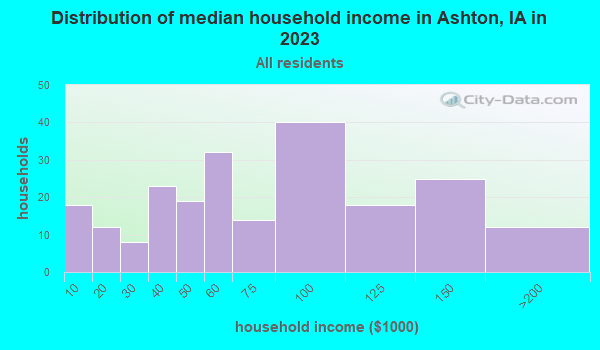 Ashton, Iowa (IA 51232) profile: population, maps, real estate ...