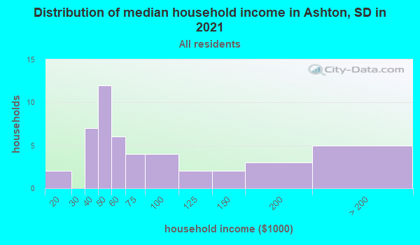 Ashton, South Dakota (SD 57424) profile: population, maps, real estate ...