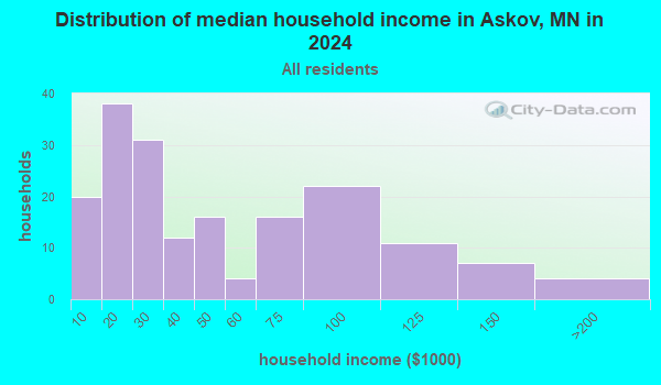Askov, Minnesota (MN 55704) profile: population, maps, real estate ...