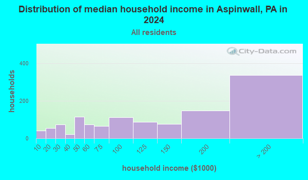 Aspinwall, Pennsylvania (PA 15215) profile: population, maps, real ...
