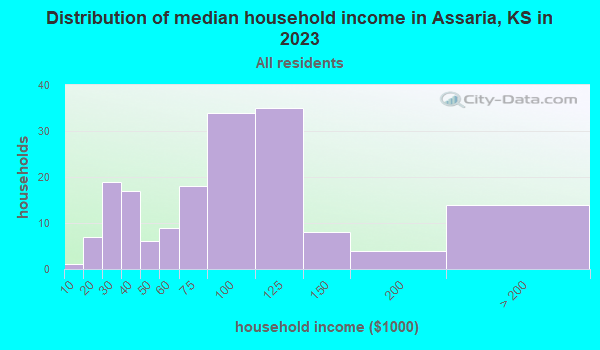 Assaria, Kansas (KS 67416) profile: population, maps, real estate ...