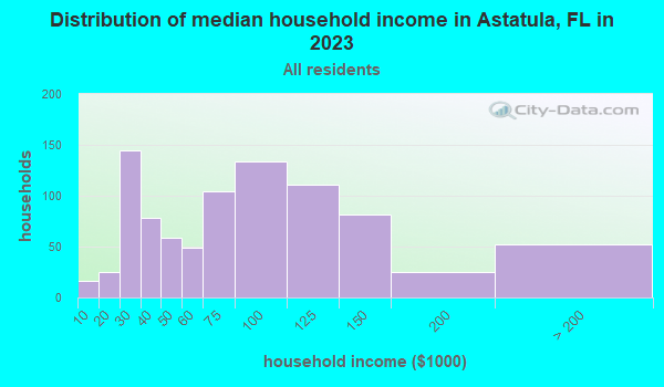 Astatula, Florida (FL) profile: population, maps, real estate, averages ...