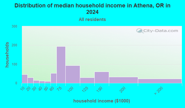 Athena, Oregon (OR 97813) profile: population, maps, real estate ...