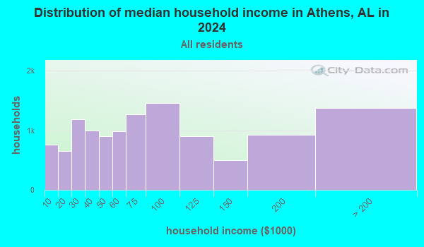 Athens, Alabama (AL) profile: population, maps, real estate, averages ...