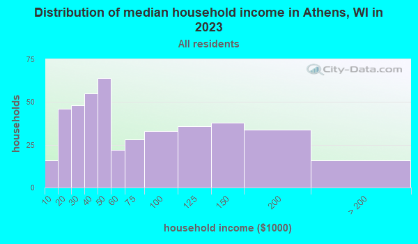 Athens, Wisconsin (WI 54411) profile: population, maps, real estate ...