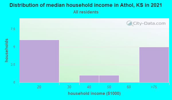 Athol, Kansas (KS 66932) profile: population, maps, real estate ...