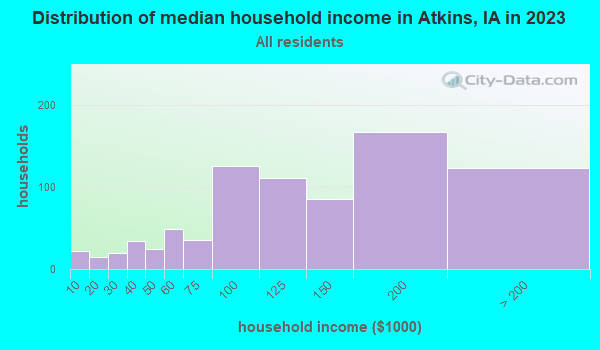 Atkins, Iowa (IA 52206) profile: population, maps, real estate ...