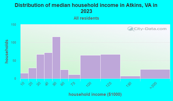 Atkins, Virginia (VA 24311, 24368) profile: population, maps, real ...
