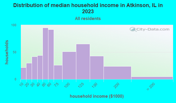 Atkinson, Illinois (IL 61235) profile: population, maps, real estate ...